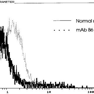 Flow Cytometric Analysis Of EPR 1 Surface Expression EC Were Washed Download Scientific
