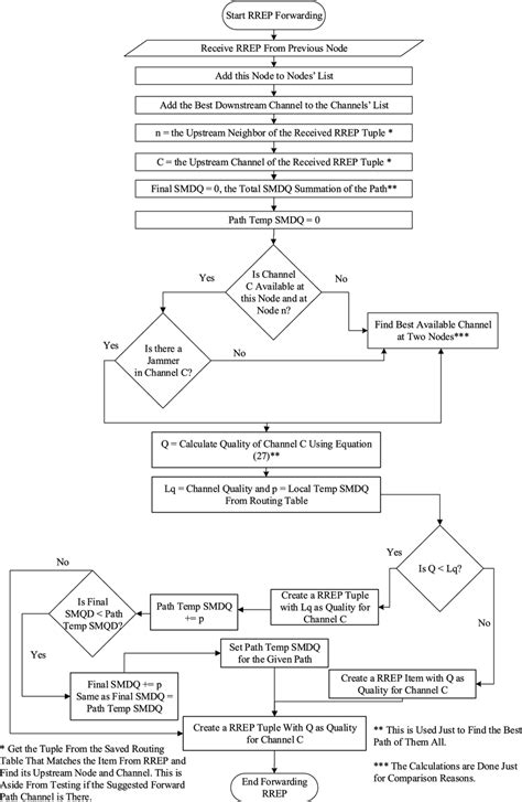 forwarding rrep at intermediate nodes download scientific diagram