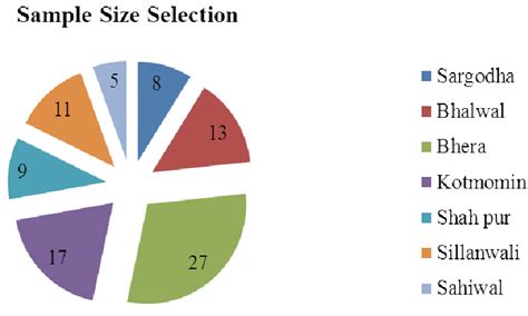 Sample Size Selection Download Scientific Diagram