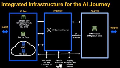 ibm details storage portfolio for ai infrastructure blocks and files