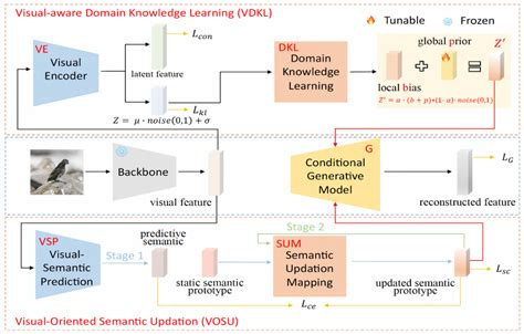 Cvpr 2024 提升生成式零样本学习能力，视觉增强动态语义原型方法 Csdn博客