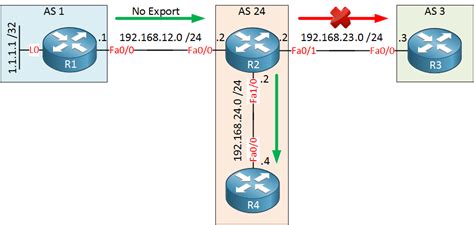 BGP Community No Export