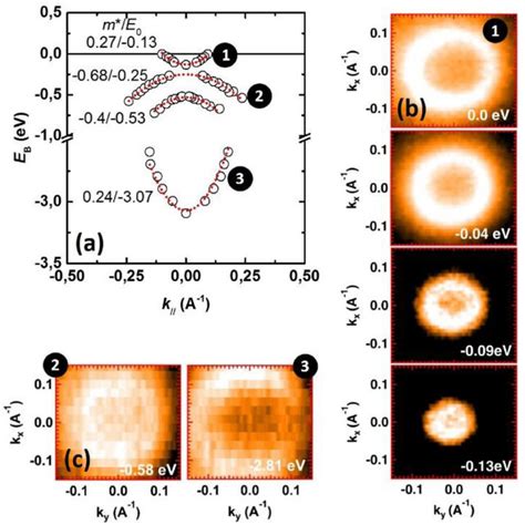 A Energy Dispersion Curves Along K For The Different Contributions