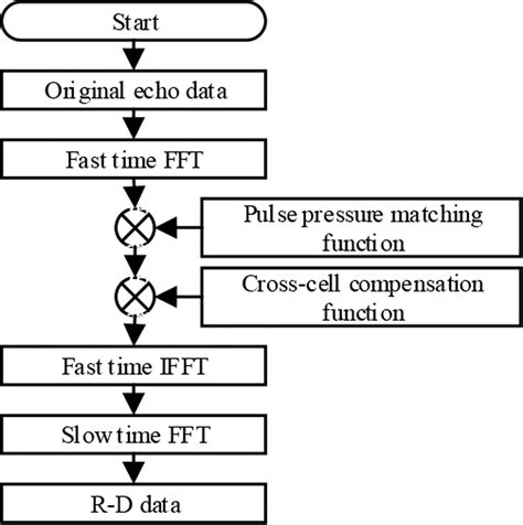 High‐speed Moving Target Detection And Tracking Method Based On Speed
