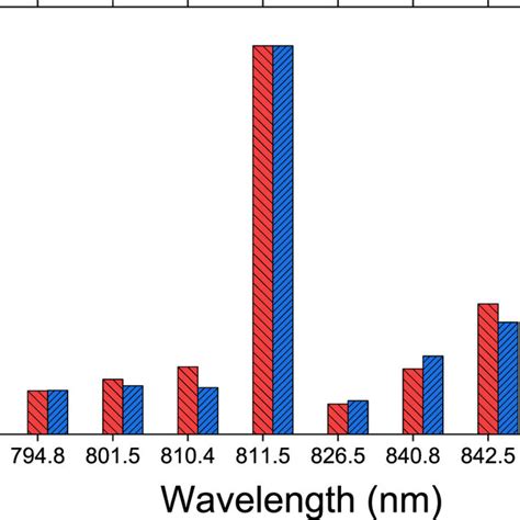 Example Showing The Comparison Of The Spectral Intensity Distribution