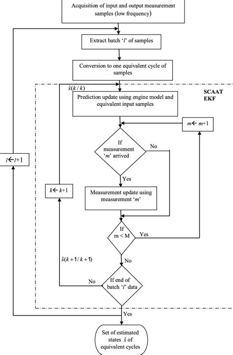 Flowchart Representing Esp Ekf Estimator Implementation Process