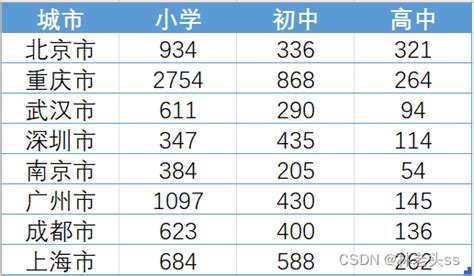 利用matplotlib绘制并排柱状图的案例plt 多条件 并列柱状图呈现。林老头ss的博客 Csdn博客