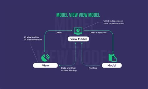 mvvm in ios a quick guide to architecture and benefits