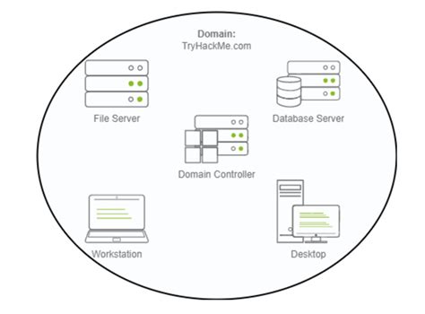 Tryhackme — Conti Tryhackme Scenario 1 Sitrep By Faith Dugayon Medium