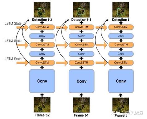 视频目标检测方法总结 知乎