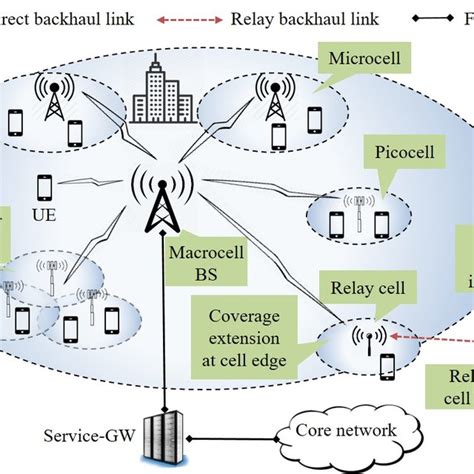 A An Illustration Of Software Defined Hetnet With Multi Hop Relaying Download Scientific