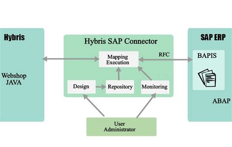 Win In The Digital Economy With SAP Hybris E Commerce