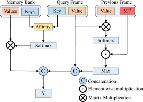 Figure 2 From Priori Information Guided Memory Network For Video Object Segmentation Semantic
