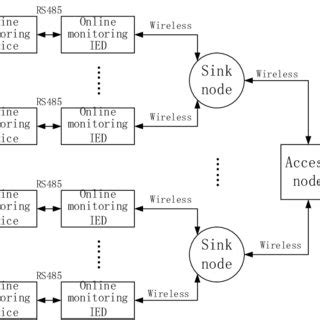 IOT Structure Of Online Monitoring Device Without IED Download Scientific Diagram