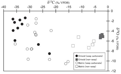 Cross Plot Of Carbon And Oxygen Isotopic Composition Of The Crinoid Download Scientific Diagram