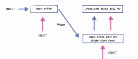 Clickhouse（十一、 实时分析优化aggregatefunction及物化视图 ）clickhouse