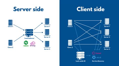 Load Balancing Grpc Service With Nginx Dev Community