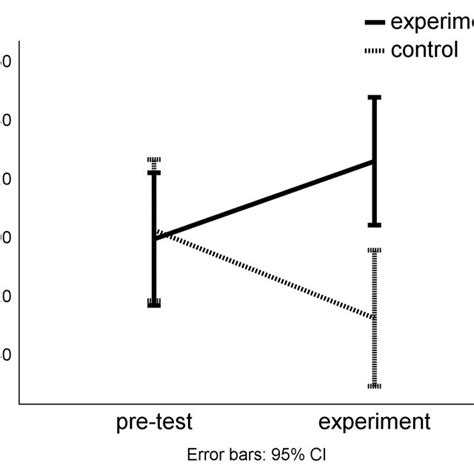 Originality Of Solutions In Pre Test And Experimental Task Download Scientific Diagram