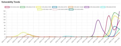 Daily Vulnerability Trends Tue Dec 06 2022 Rredpacketsecurity