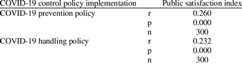 Spearman Rank Correlation Test Results Download Scientific Diagram