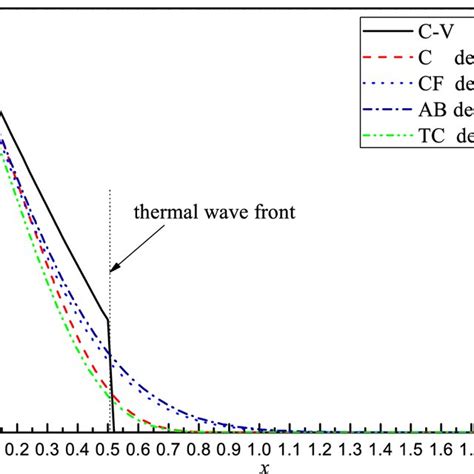 The Distribution Of The Non Dimensional Temperature Under Different
