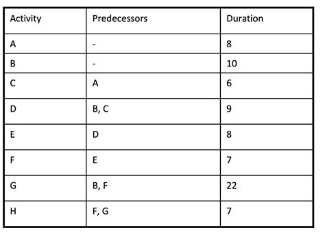 Solved Draw The Precedence Network Diagram Of The Following