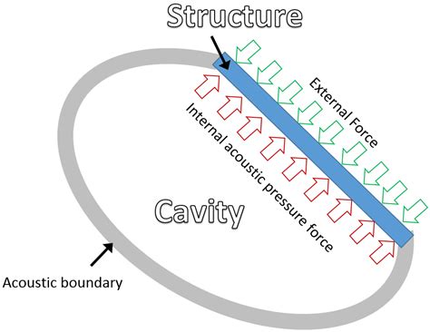 Nonlinear Vibration Response Of A Rectangular Tube With A Flexible End