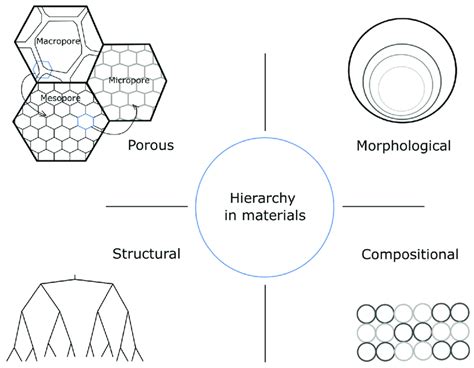 Types Of Hierarchy In Materials Download Scientific Diagram