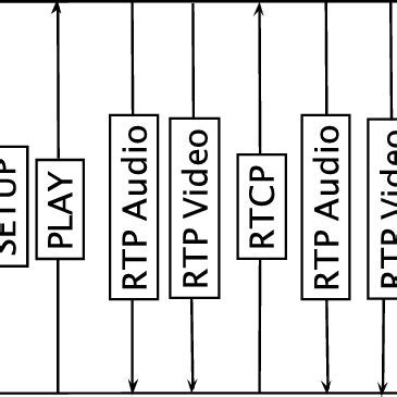 5 RTP Protocol Stack And An RTP Session Download Scientific Diagram