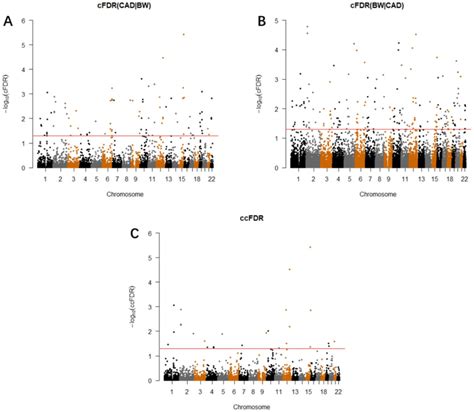 Conditional Manhattan Plot SNPs With Log10 CFDR 1 3 CFDR 0 05 Download Scientific