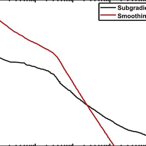 Error Versus Time Log Log Scale Comparison Of The Excessive Gap