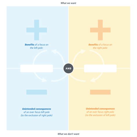 The Joys Of Polarity Mapping Ux Mastery