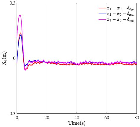 distributed fixed time formation tracking control for the multi agent