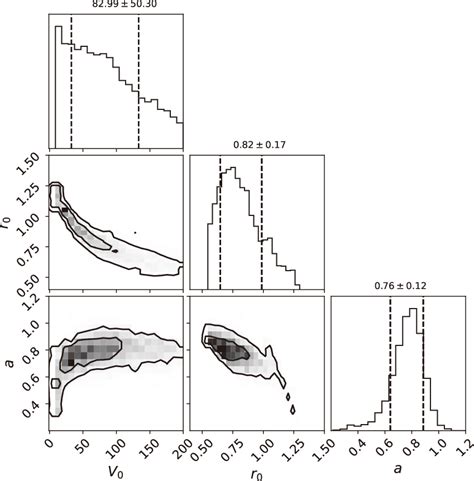 Two Dimensional Joint Posterior Densities Off Diagonal And The