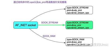 从Linux源码看Socket TCP 的listen及连接队列 知乎