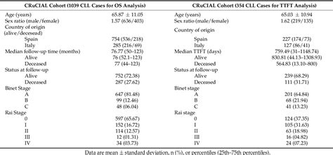 Table 1 From Do Gwas Identified Risk Variants For Chronic Lymphocytic