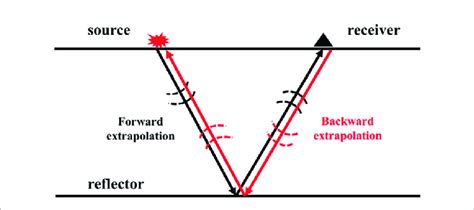 Diagram Of Seismic Wavefield Extrapolation Download Scientific Diagram