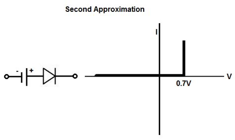 Diode Approximations Explained