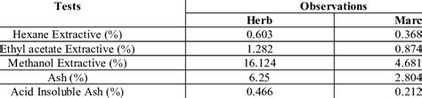 Results Of Physicochemical Analysis Download Table