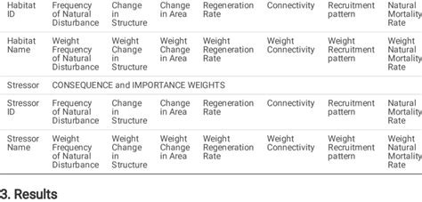 Habitat Consequence And Importance Weights Download Scientific Diagram
