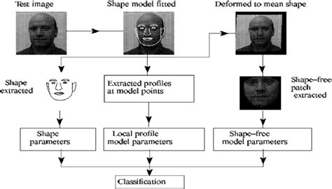 Flexible Appearance Model Based Face Recognition Scheme Download