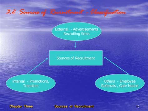 Sources Of Recruitment