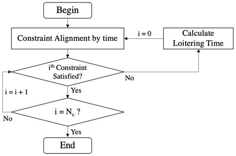 Aerospace Free Full Text Makespan Minimizing Heterogeneous Task Allocation Under Temporal