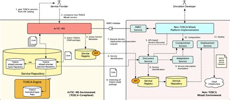 Federation Of Heterogeneous Msaas Infrastructure Download Scientific