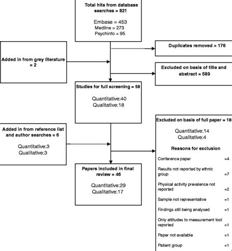 Flow Chart Of Review Process Download Scientific Diagram