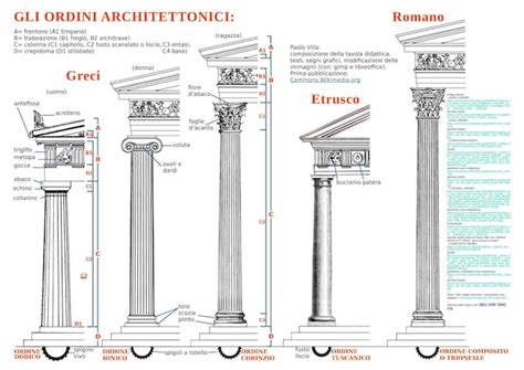 Do You Remember The Differences Between Types Of Columns And Capitals Doric Ionic Corinthian