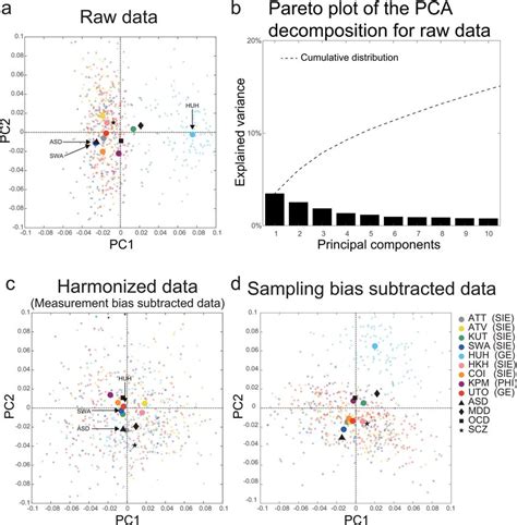 pca dimension reduction in the srpbs multidisorder dataset comparison