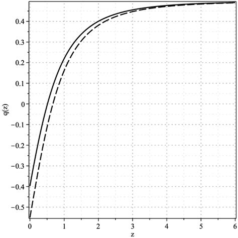Evolution Of The Deceleration Parameter Q Z Versus Redshift The Black