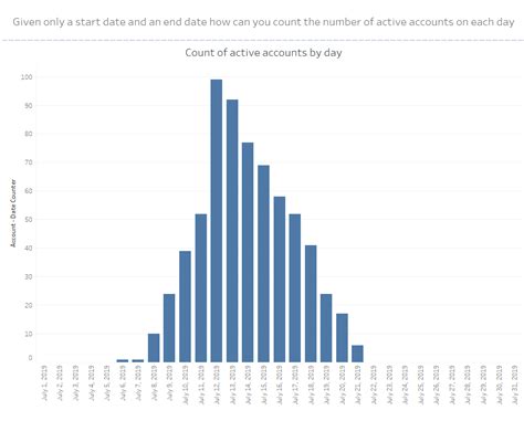 See It Your Way Use A Scaffold To Solve The 2 Date Problem