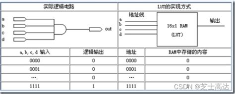 Lut 查找表（look Up Table）lut查找表 Csdn博客
